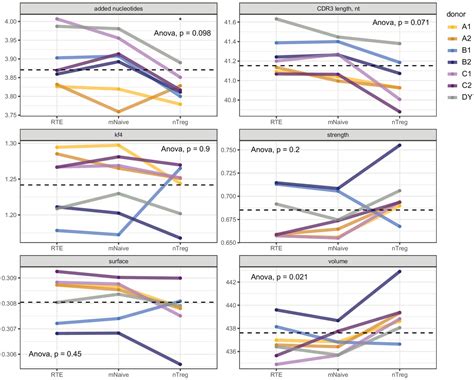 Figures And Data In Functionally Specialized Human Cd4 T Cell Subsets