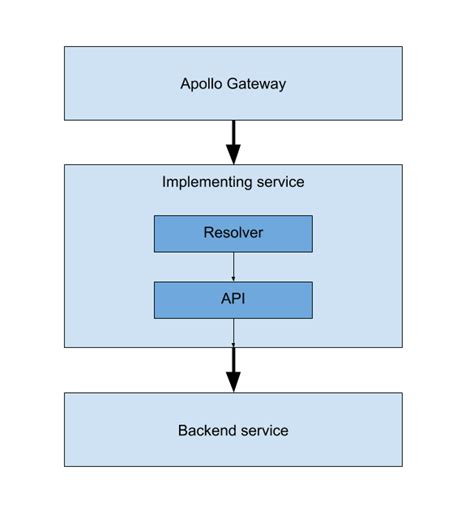 caching strategies in a federated graphql architecture apollo graphql