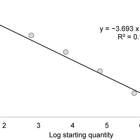 Model Calibration Curve With Reaction Efficiency Regression