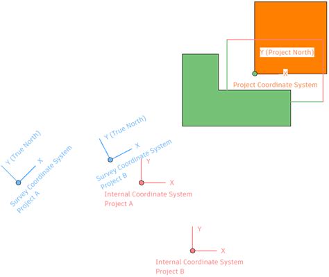 understand shared coordinates in revit search autodesk knowledge