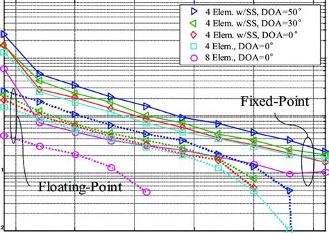 Standard Deviation Of Estimated Doa When Single Wave Impinging At 0 30