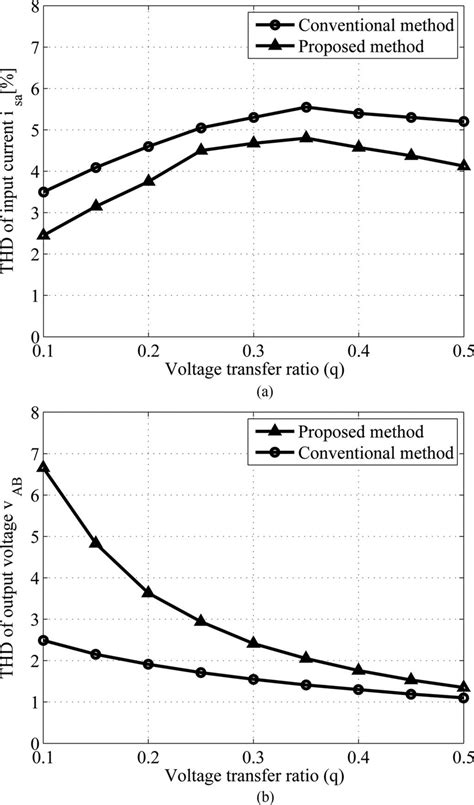 Comparison Between Conventional And Proposed Svm Methods In Terms Of