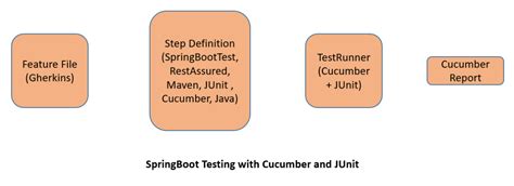 integration testing of springboot with cucumber and junit4 qa