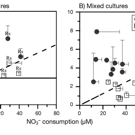 Relationship Between The Concentrations Of Nitrate No 3 − And