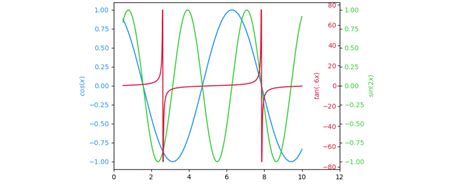 pyplot set axis interval
