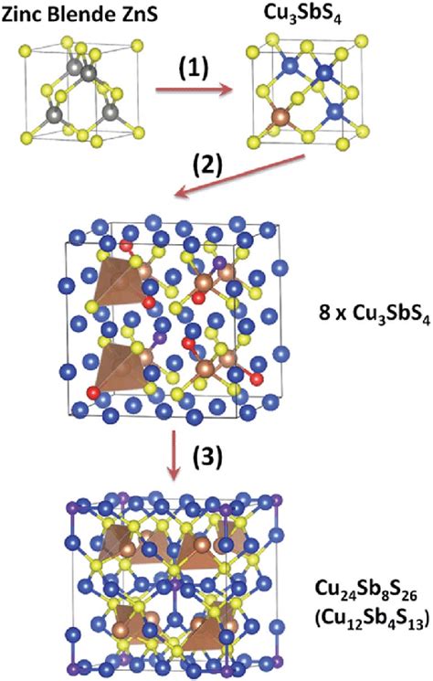 Crystal Structure Transformation From Zinc Blende To Tetrahedrite Cu