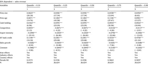 Quantile Regressions For The Whole Sample This Table Reports The