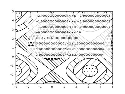 contourf hatching — matplotlib 3 1 0 documentation