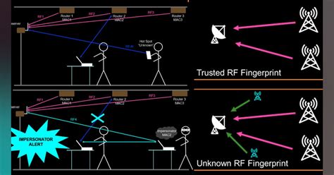 Algorithms To Antenna Rf Fingerprinting For Trusted Communications