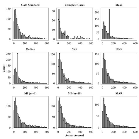 Machine Learning With Statistical Imputation For Predicting Drug