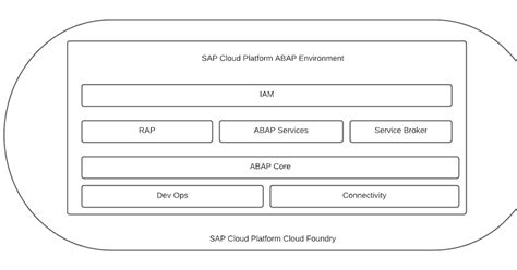 sap abap central planning for abap cloud 1 what is included in abap