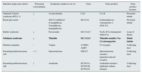A Case Report Of Gitelman Syndrome Resulting From Two Novel Mutations