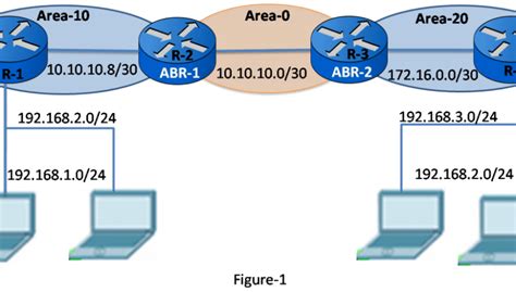 Ospf Multi Area Configuration Example Cisco Archives Networkustad