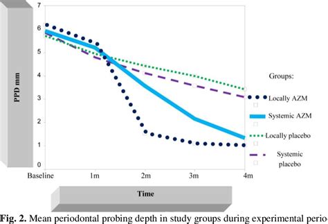 Figure 2 From The Effects Of Systemic And Locally Azithromycin Adjunct