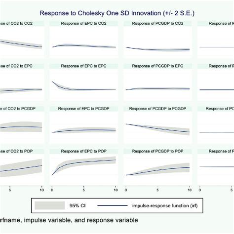 impulse response functions irfs download scientific diagram