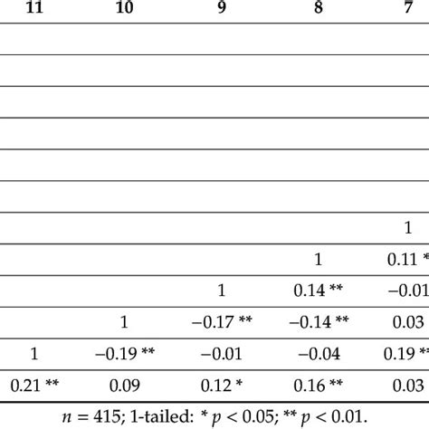 Means Standard Deviations And Correlation Matrix Download