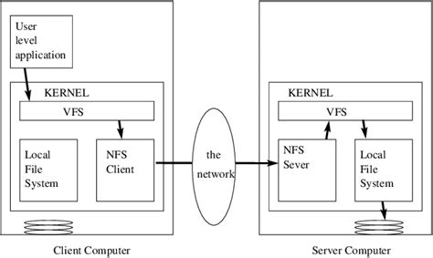 How To Setup Nfs Client Server On Archlinux By Alialrafei Medium