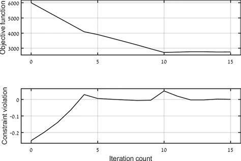 Values Of The Aggregated Constraint Violation Maximum Peak Drift