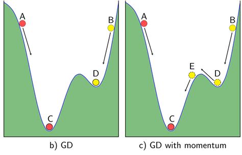 optimizer deep understanding of optimization algorithms gd sgd adam