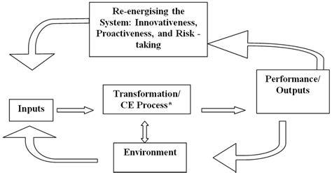 Input Output Model Of Transformation Corporate Entrepreneurship Ce