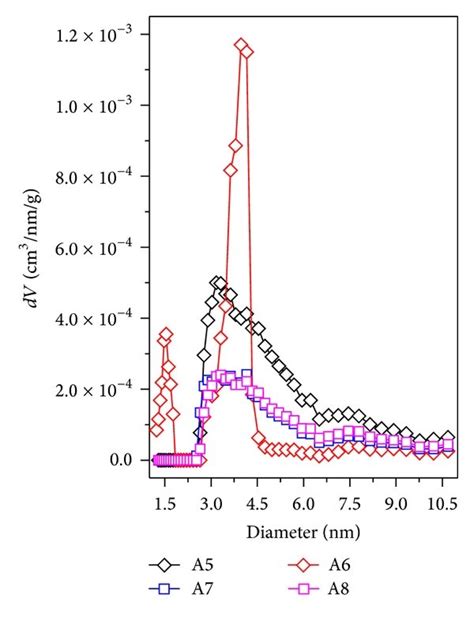 Pore Size Distributions Obtained By Applying The Dft Equation