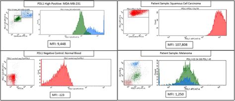 Flow Cytometry Analysis Of Pd L1 Expression In Patient Tissues Using