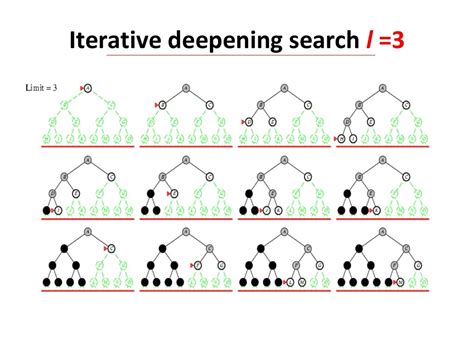 iterative deepening search