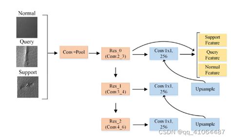 Triplet Graph Reasoning Network For Few Shot Metal Generic Surface