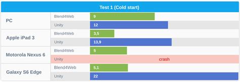 comparing webgl performance of blend4web and unity blendernation