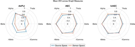 Graphical Comparison Of The Mean Intraclass Correlation Coefficient