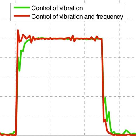 Experimental Comparison Between Vibration Amplitude Response Of The