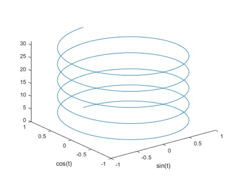 creating 3 d plots matlab and simulink mathworks india