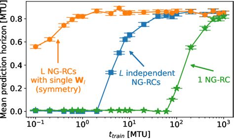 Figure 5 From Learning Spatiotemporal Chaos Using Next Generation