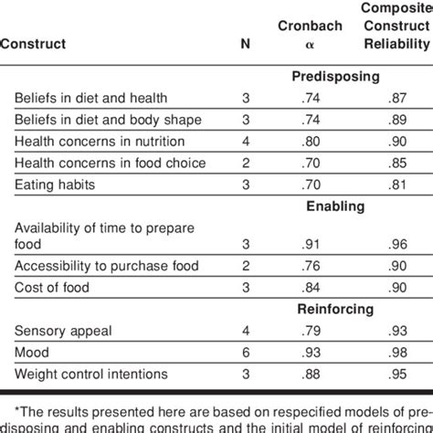 Reliability Of Factors Within Predisposing Enabling And Reinforcing
