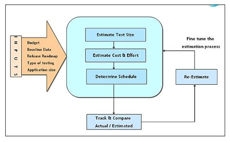 Test Estimation Softwaretestpro