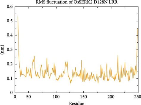 Rms Deviation Rmsd Rms Fluctuation Rmsf Radius Of Gyration Rg