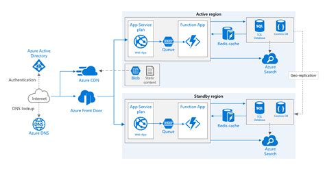 可用性の高いマルチリージョン web アプリ azure architecture center microsoft learn
