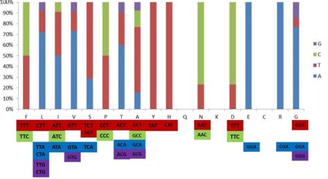 Relative Synonymous Codon Usage Rscu Of A Albopictus Mtdna In West