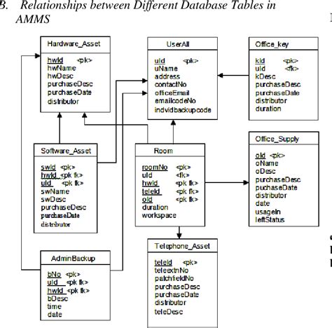 figure 2 from the asset and maintenance management system amms