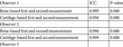 Intraobserver Intraclass Correlation Coefficient Download Scientific