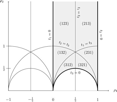 Figure 1 From Relations Between Integrated Correlators In Mathcal{n