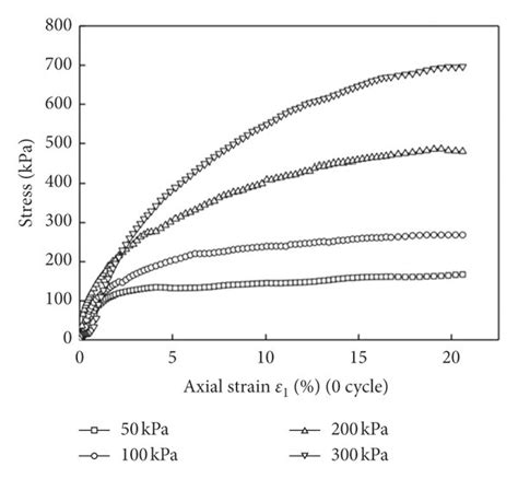 Deviatoric Stress Axial Strain Relation Curve Of Red Clay Under