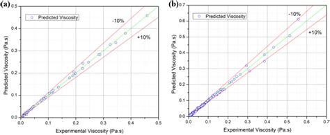 Comparison Between The Experimental And Predicted Data Of Ann A