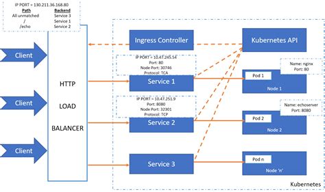 a primer on load balancing in kubernetes using