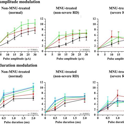 Es Responsiveness Of Well Modulated Rgcs To Pulse Amplitude Modulation