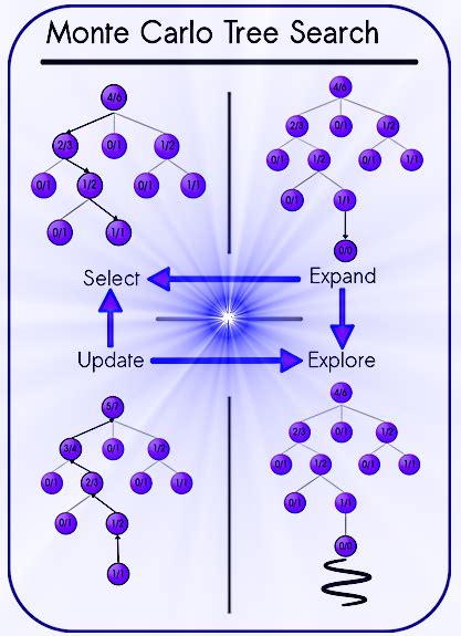 monte carlo tree search algorithm code and it s application in creating
