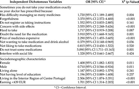 Factors Influencing Medication Nonadherence Download Scientific Diagram