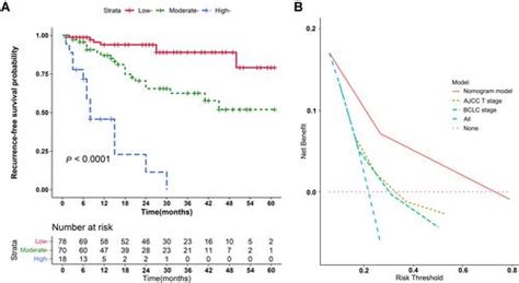 Full Article Albumin Bilirubin Albi And Monocyte To Lymphocyte Ratio