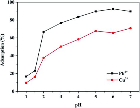Effect Of Ph On The Adsorption Of Pb²⁺ And Cu²⁺ Download Scientific