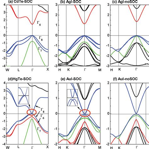 Color Online Band Structures Of The Zincblende Cdte A And Hgte D